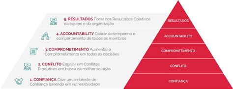 Programa Five Behaviors