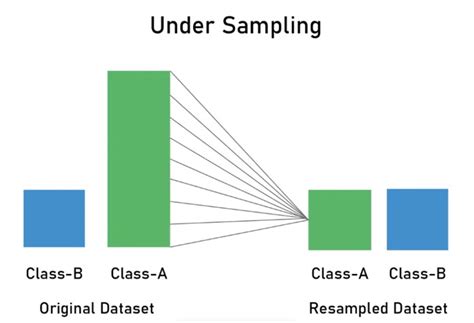 8 ways to handle imbalance data in python dataspoof