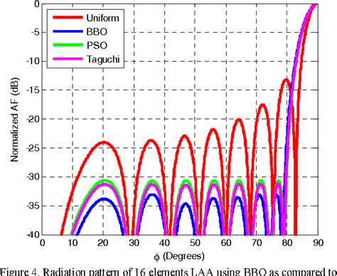 figure 2 from design of linear and circular antenna arrays using biogeography based optimization