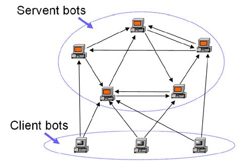 an advanced hybrid peer to peer botnet