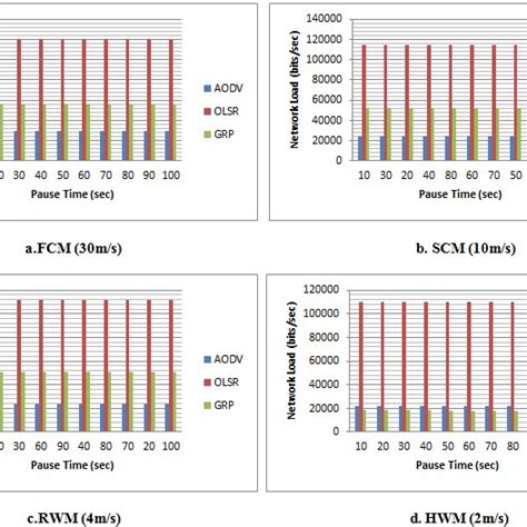 the advantages and disadvantages of aodv dsr and dsdv routing protocols download scientific