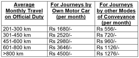 Transport Allowance For Army Officers Tpt Allowance In Army Central