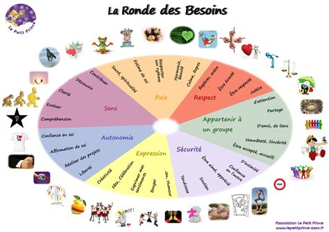 La Ronde Des Besoins Un Outil Pour L Panouissement De Toute La