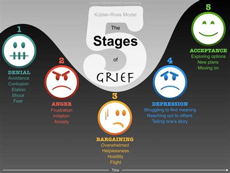 The Five Stages Of Grief Nathan Wood Consulting
