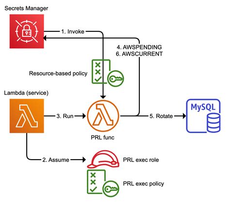 mysql password rotation with aws secrets manager and lambda