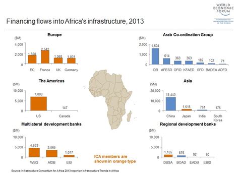5 Charts On The African Infrastructure Paradox World Economic Forum