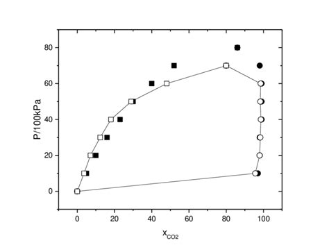 Prediction Of The Solubility Of Methanol In Co At K Using