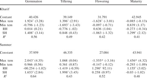 regression analysis between rice yield and weather parameter value in download scientific
