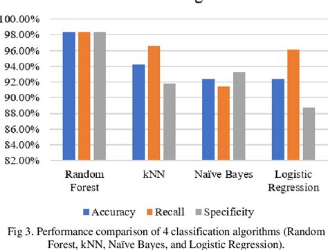 Figure 3 From Performance Improvement Of Random Forest Algorithm For