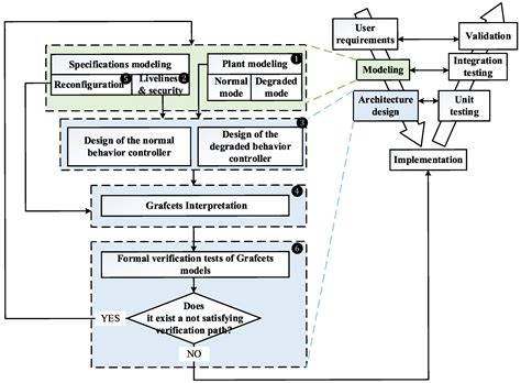 processes free full text a fault tolerant and reconfigurable control framework modeling