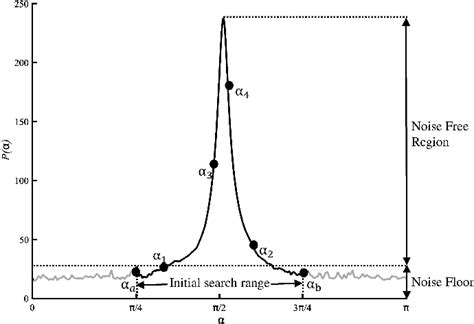 figure 1 from performance of chirp parameter estimation in the fractional fourier domains and an