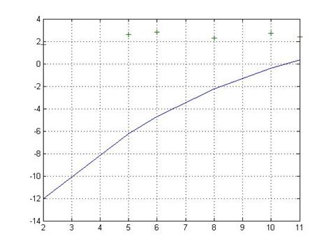 curve fitting learning with matlab
