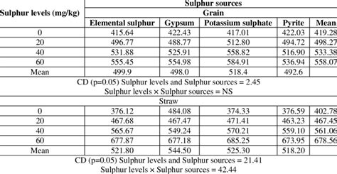 effect of different sources and levels of sulphur on zinc uptake download scientific diagram