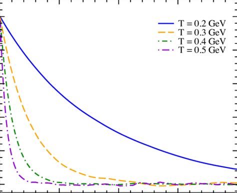 green kubo correlators as a function of time for different temperatures download scientific