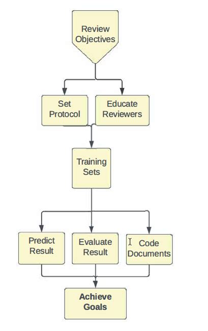 predictive coding│benefits and advantages│xbundle