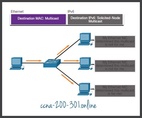 ipv6 multicast addresses ccna 200 301