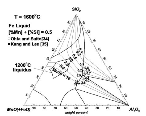 calculated compositional trajectories of mno al2o3 sio2 inclusions in download scientific