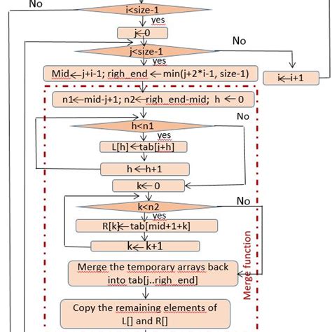 timsort algorithm [20] download scientific diagram