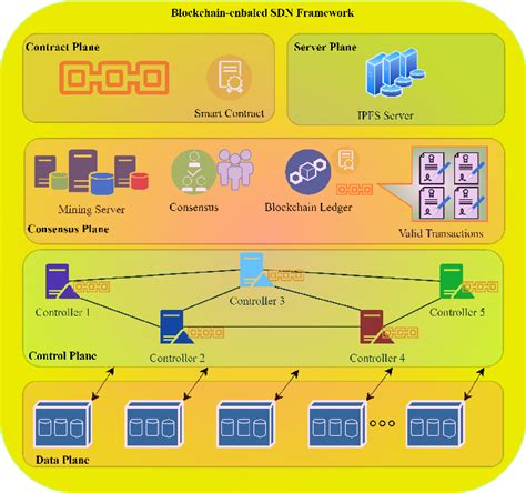 figure 1 from blockchain enabled sdn framework for security management in 5g applications