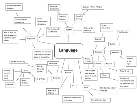 language mind map appropriate use of language hierarchal relationship linguistic notation