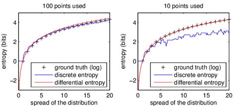 comparison of discrete and differential entropy points were uniformly download scientific