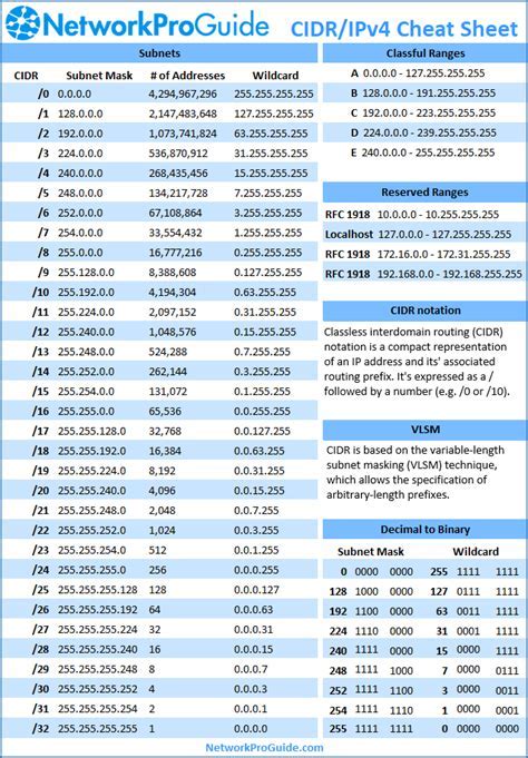Cidr Subnet Cheat Sheet Cloud Hd Wallpapers