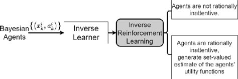 inverse reinforcement learning for sequential hypothesis testing and search semantic scholar