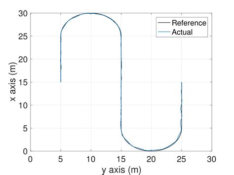 trajectory tracking control performance for the field robot download scientific diagram