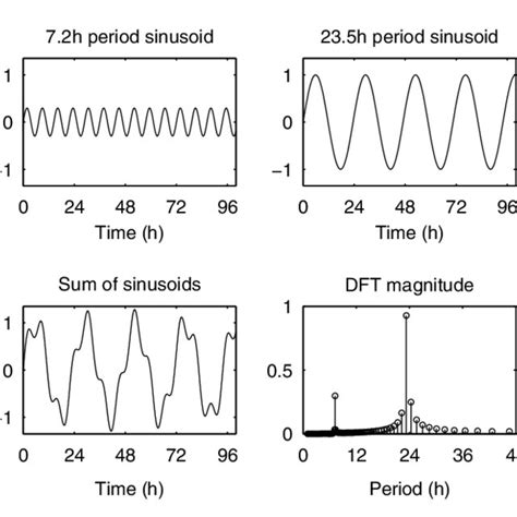pdf wavelet based time series analysis of circadian rhythms