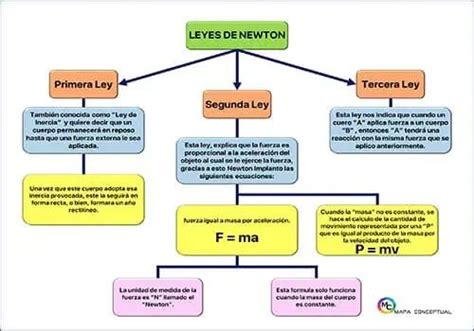 Mapa Conceptual Las Leyes De Newton Funciones Estructura Car