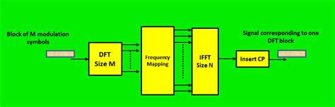how is sc fdma signal generated in lte how is uplink signal generated tech trained