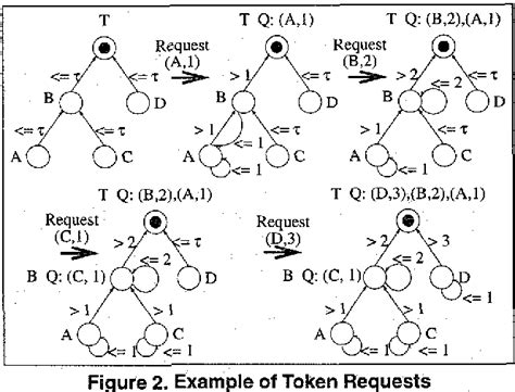 figure 1 from prioritized token based mutual exclusion for distributed systems semantic scholar