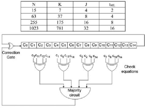 figure 1 from error detection in majority logic decoding of euclidean geometry low density