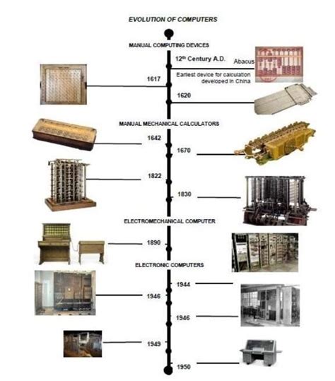 Below Is The Timeline Of Evolution Of Computers From Manual Computing