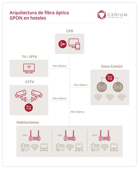 Fibra óptica GPON qué es y beneficios para tu hotel CERIUM