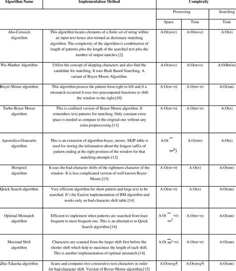 performance evaluation of various exact string matching algorithms download table