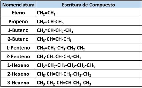 Nomenclatura De Hidrocarburos Curso Para La Unam