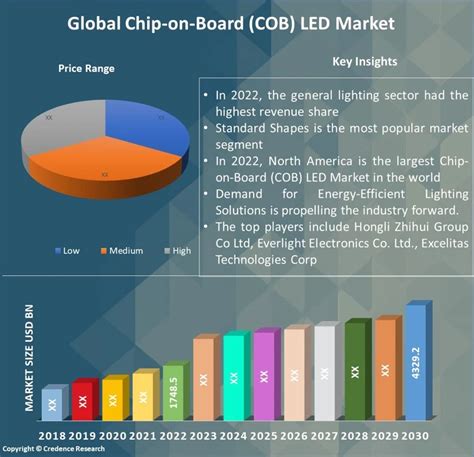Chip On Board COB LED Market Size Growth Forecast 2030
