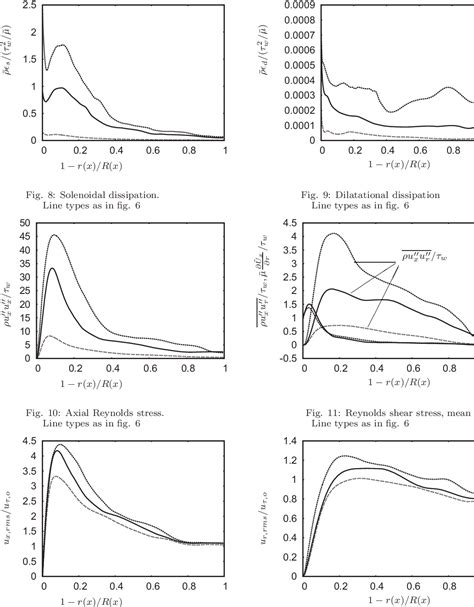 figure 8 from direct numerical simulation of turbulent flow in an axisymmetric supersonic