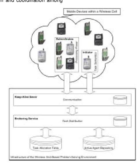 figure 1 from modeling a grid based problem solving environment for mobile devices semantic