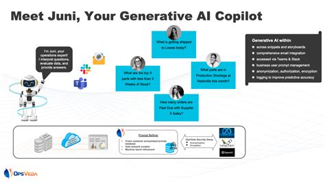 Opsveda S Generative Ai Powered Copilot Juni Is Now Available On The