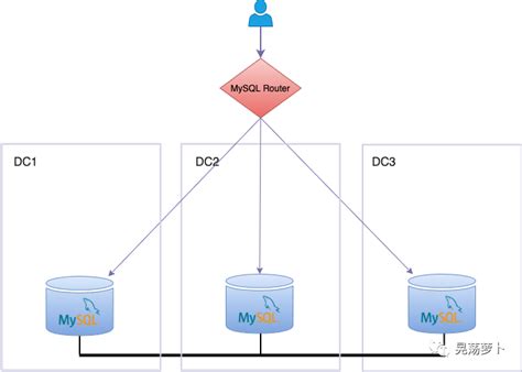 Innodb Cluster Across Different Dc