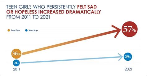 CDC Report Teen Girls Experiencing Record Levels Of Sadness Urgency