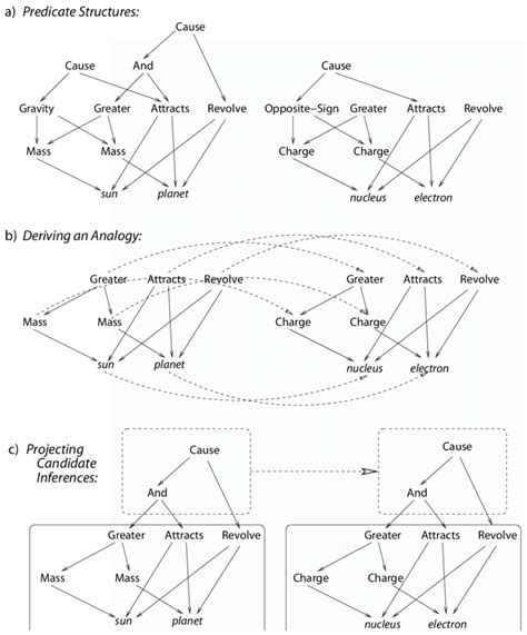 analogical mapping in structure mapping theory a two graph download scientific diagram