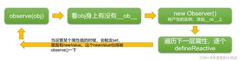 Vue2源码探析之数据响应式原理面试过程中如何回答vue2响应式原理 Csdn博客