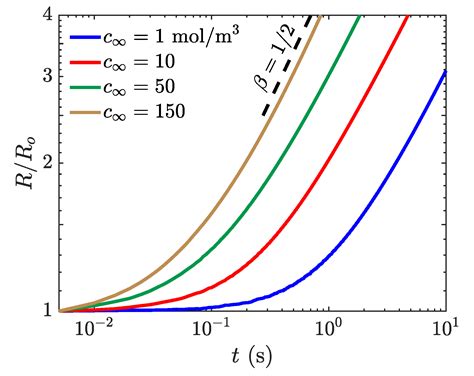 fluids free full text computational modeling of bubbles growth using the coupled level set