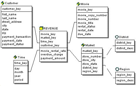 How To Build A Star Schema Employeetheatre Jeffcoocctax