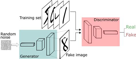 generative adversarial networks a gentle introduction to gans why… by rabeh ayari phd