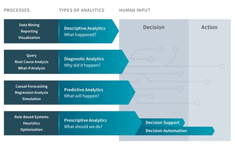 what is prescriptive analytics definition and examples