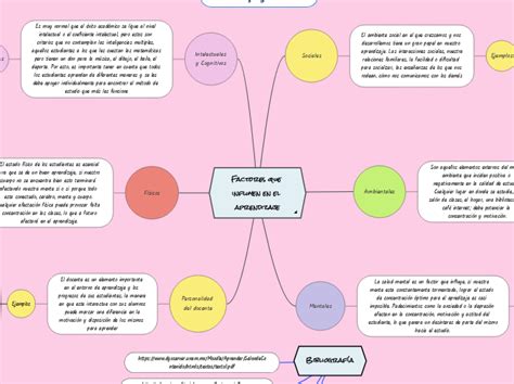 Factores Que Influyen En El Aprendizaje M Mind Map